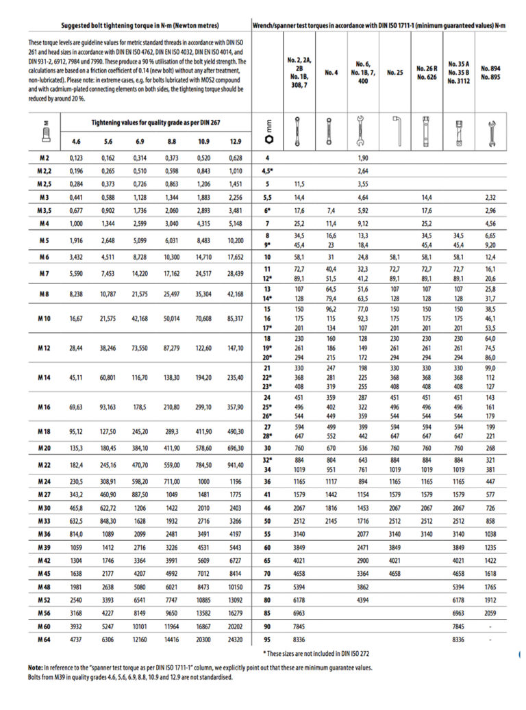 Bolt Torque Chart – Tefoc